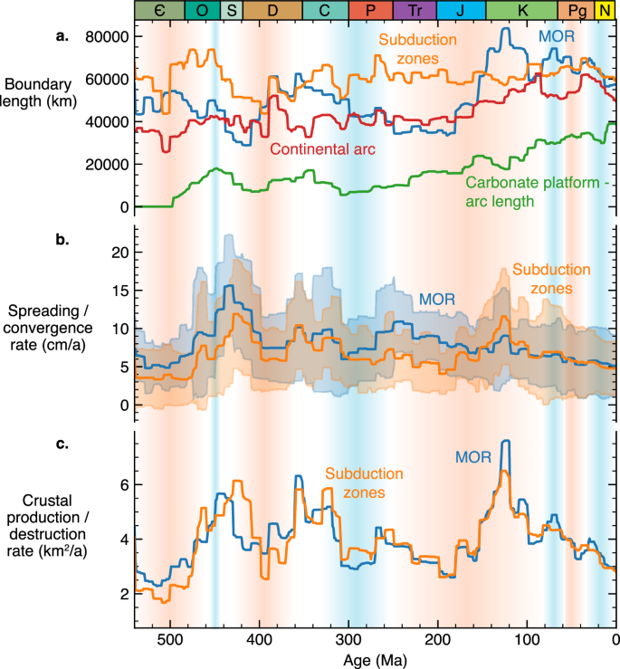 Carbon emissions along divergent plate boundaries modulate icehouse ...