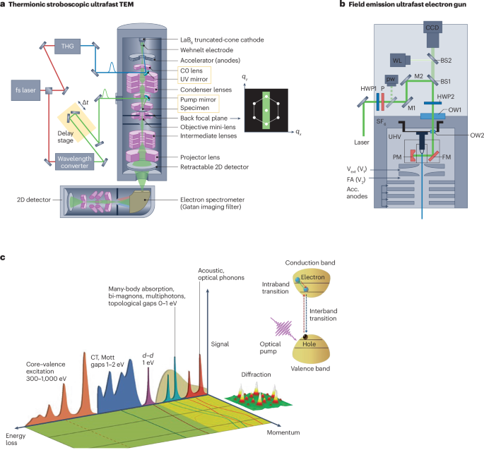Laser-driven ultrafast transmission electron microscopy | Nature ...