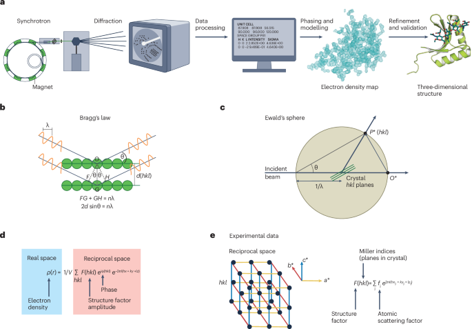 Macromolecular crystallography | Nature Reviews Methods Primers