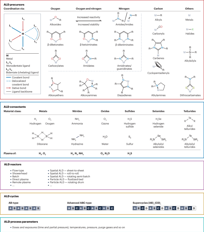 Atomic layer deposition | Nature Reviews Methods Primers