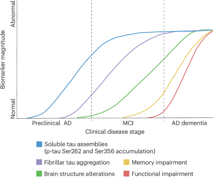 New biomarkers for early-stage tau pathology in Alzheimer’s disease ...