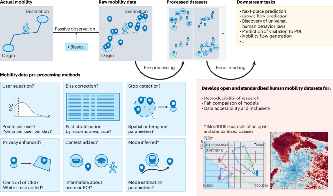 Enhancing human mobility research with open and standardized datasets ...