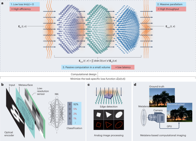 Exploring the role of metamaterials in achieving advantage in optical computing | Nature ...