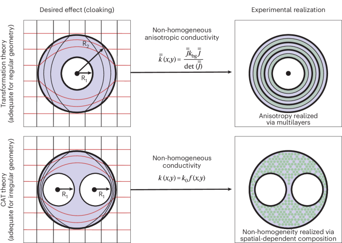 Free-form metamaterials design with isotropic materials | Nature Computational Science