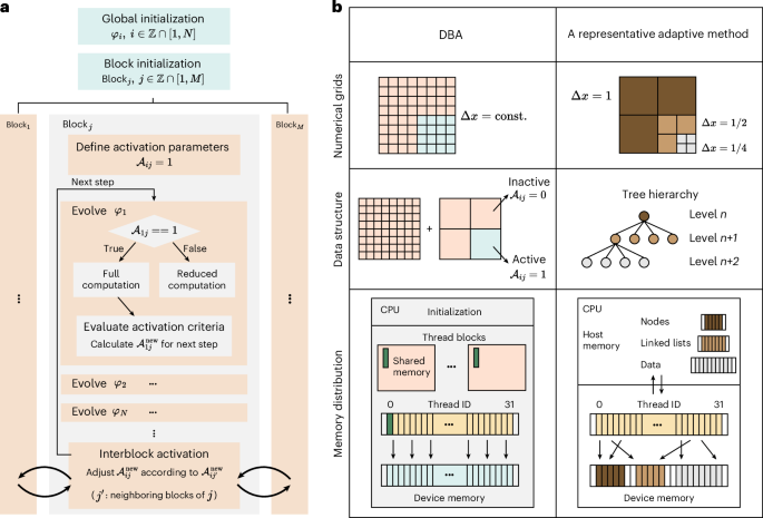 A dynamic block activation framework for continuum models | Nature Computational Science