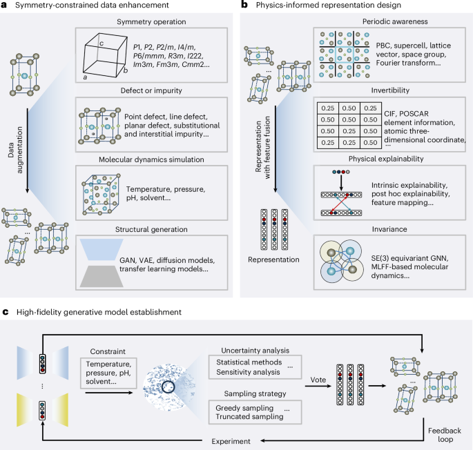 Leveraging generative models with periodicity-aware, invertible and invariant representations ...