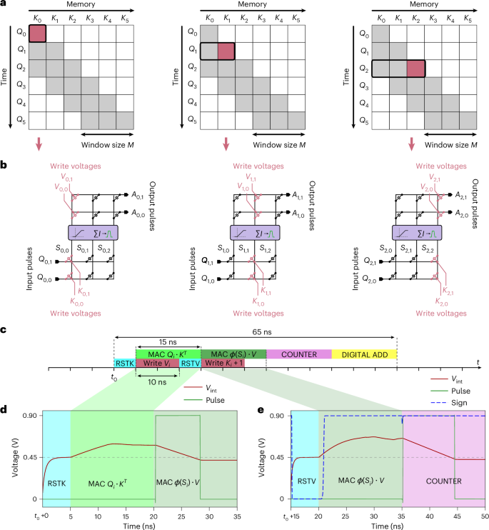 Analog in-memory computing attention mechanism for fast and energy-efficient large language ...