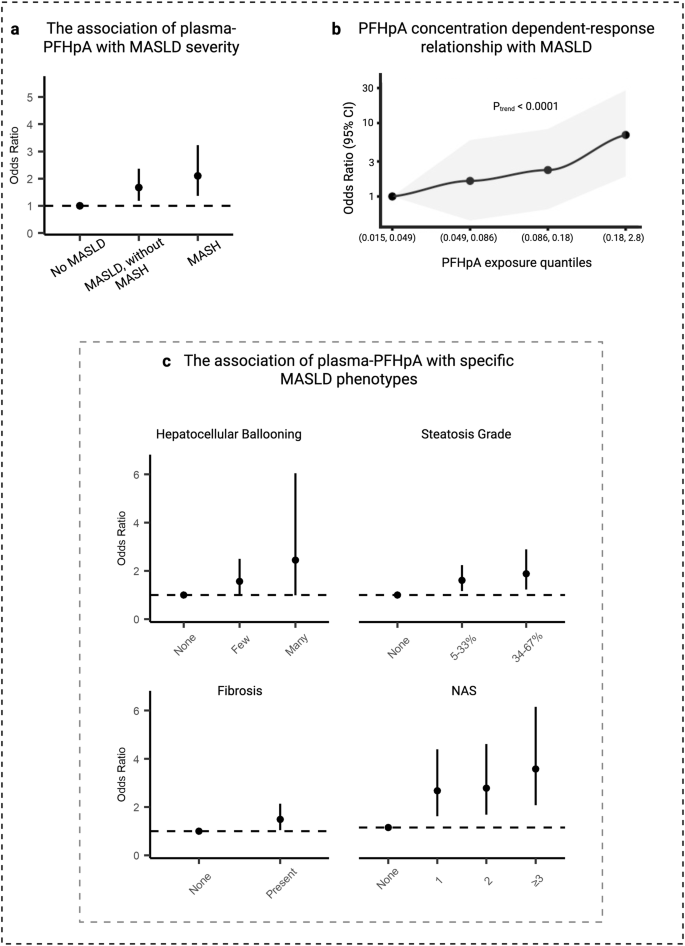 Translational framework linking perfluoroheptanoic acid (PFHpA ...