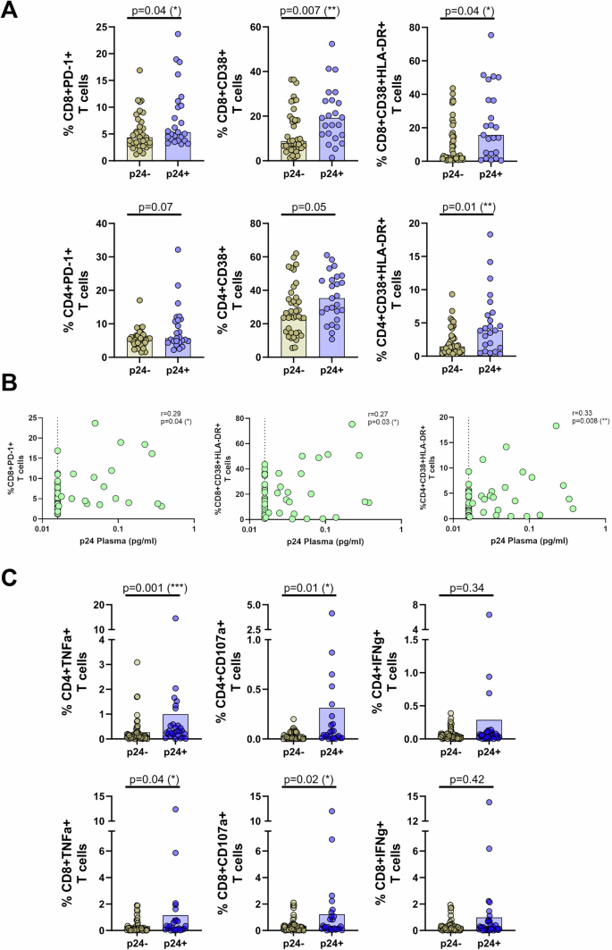 Ultra-low level HIV p24 drives immune activation in antiretroviral ...
