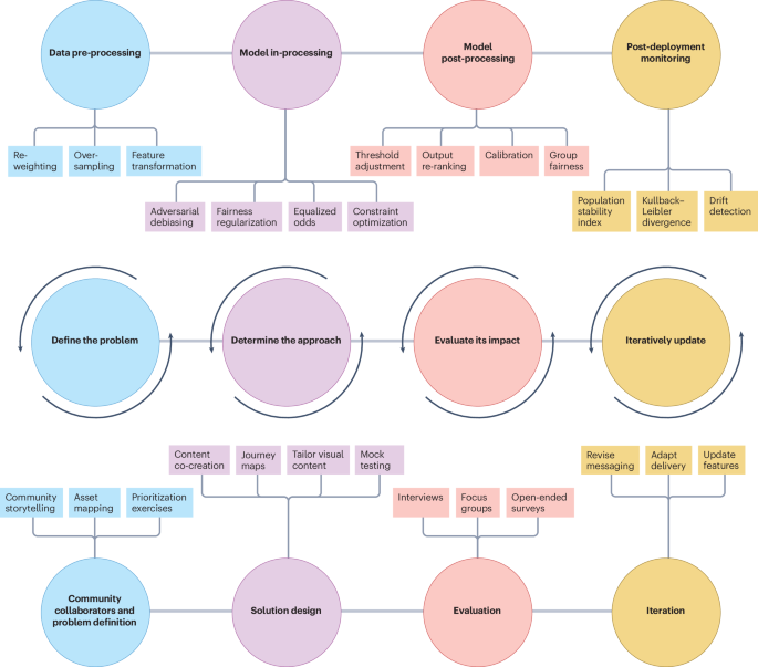 Bridging fair-aware artificial intelligence and co-creation for ...