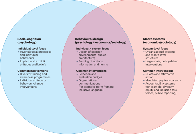 Bridging individual-level and system-level approaches to advance ...