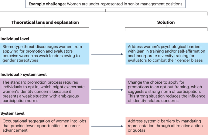 Bridging individual-level and system-level approaches to advance ...