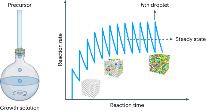 Controlling the composition and elemental distribution of bi- and multi ...