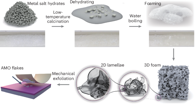 Mechanical exfoliation of non-layered metal oxides into ultrathin ...