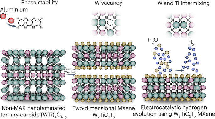 Synthesis of a 2D tungsten MXene for electrocatalysis | Nature Synthesis