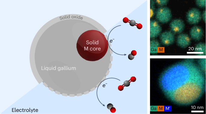 A colloidal approach for the synthesis of catalytically active solid ...