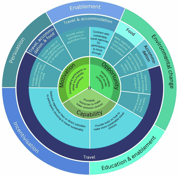 A behaviour change strategy to reduce greenhouse gas emissions from ...