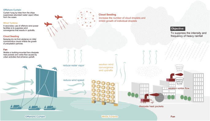Commoning the weather: weather commons for a post-1.5 °C world | npj Climate Action