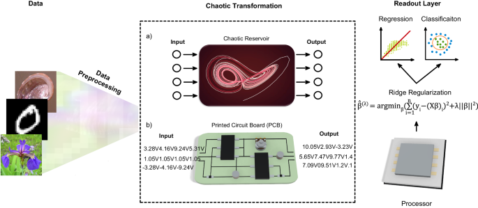 Implementing the analogous neural network using chaotic strange attractors | Communications ...