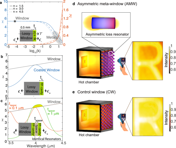 Thermal imaging through hot emissive windows | Communications Engineering