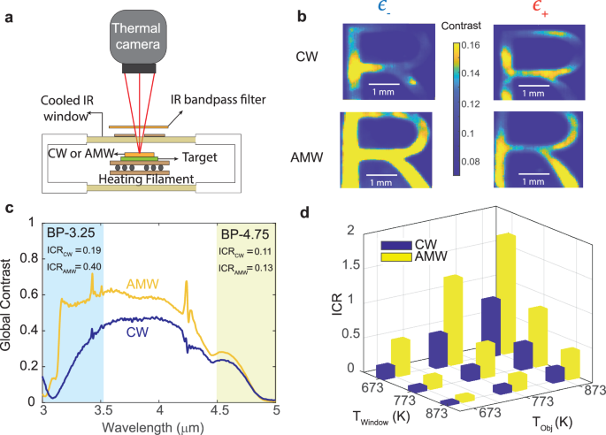 Thermal imaging through hot emissive windows | Communications Engineering