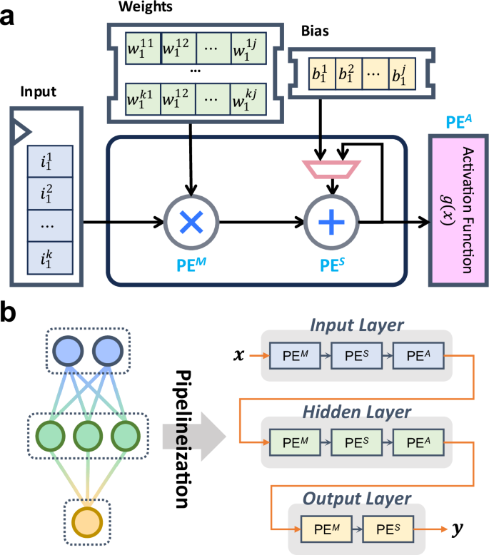 Voltage regulation in PV-rich distribution networks: an edge pipelined ...
