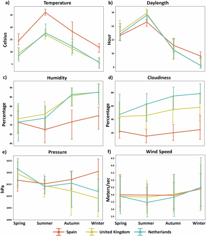 Assessing seasonal and weather effects on depression and physical ...