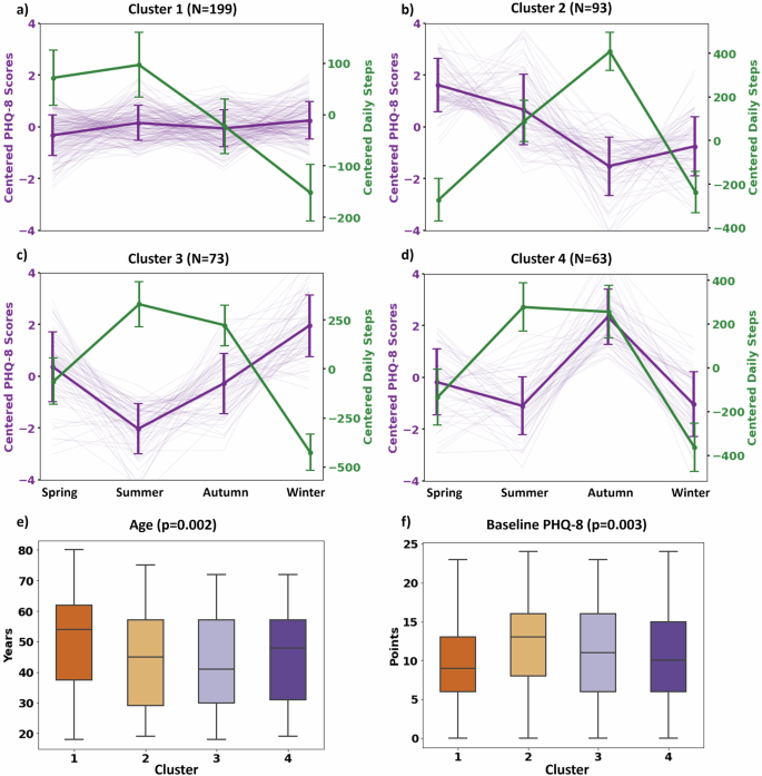 Assessing seasonal and weather effects on depression and physical ...