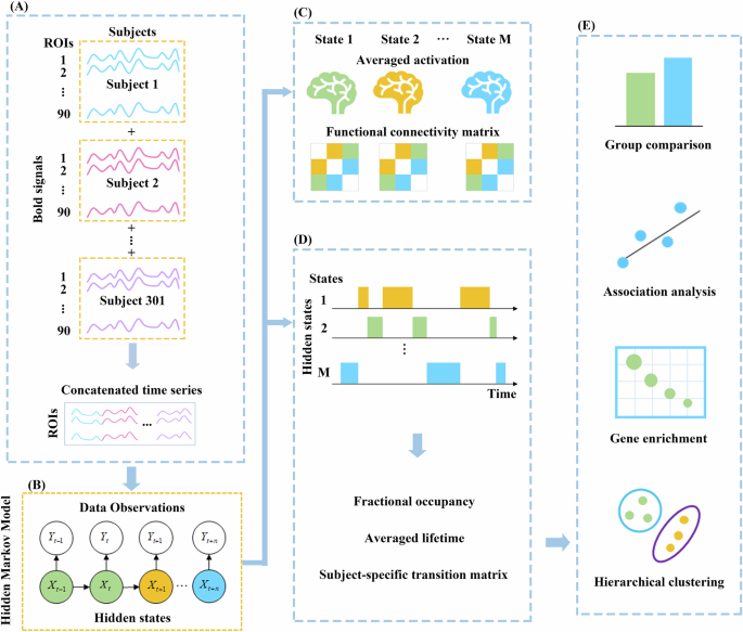 Transition and dynamic reconfiguration in late-life depression based on ...