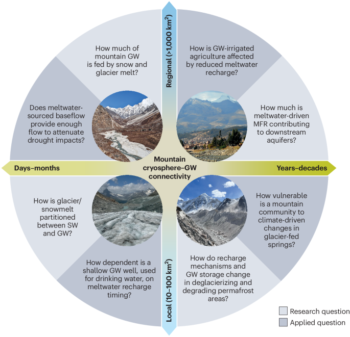 Cryosphere–groundwater connectivity is a missing link in the mountain ...