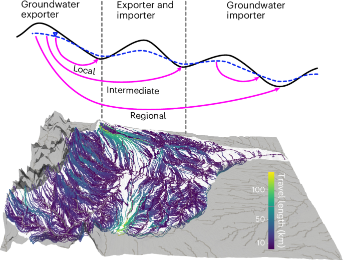 Unravelling groundwater–stream connections over the continental United ...