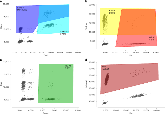 A six-plex digital PCR assay for monitoring respiratory viruses in ...