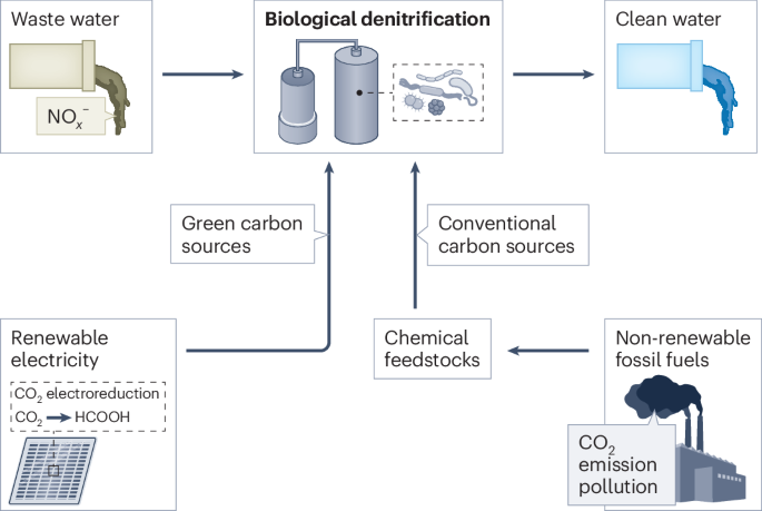 An electrochemical–biological hybrid system meets wastewater | Nature Water