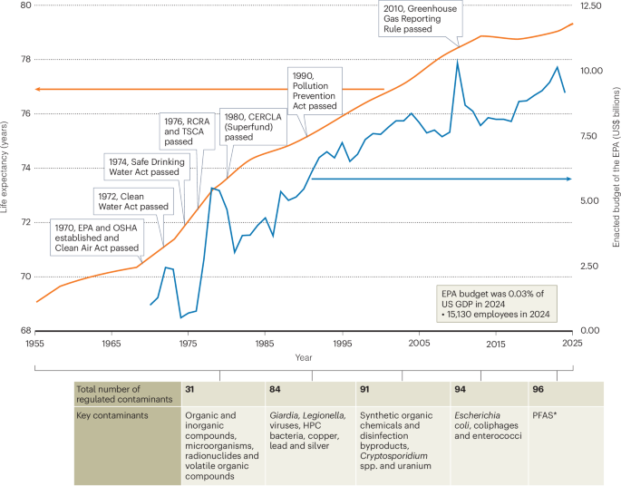 Protecting the environment pays off for the USA economy and public ...