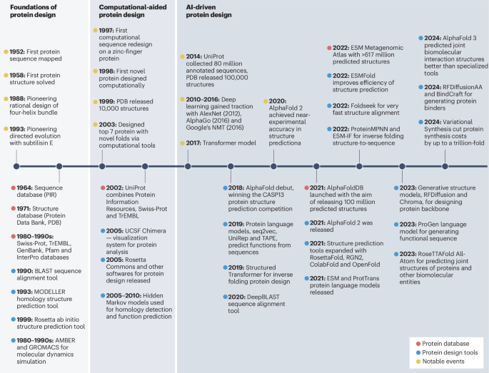 AI-driven protein design | Nature Reviews Bioengineering