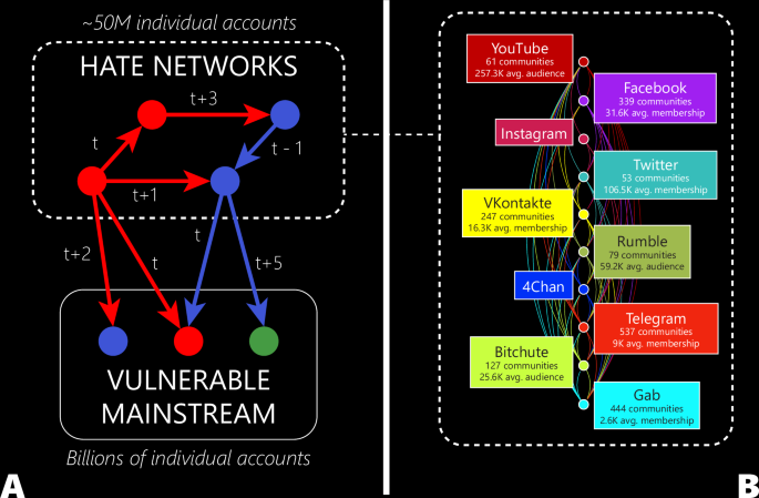 How U.S. Presidential elections strengthen global hate networks | npj ...