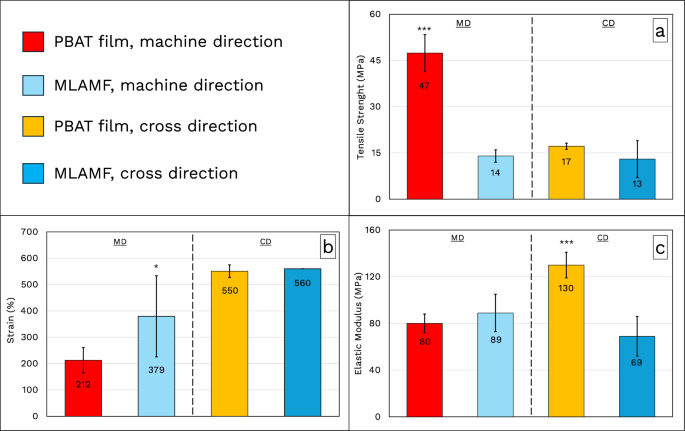 Advancing sustainable agriculture: a novel multi-layer film approach to ...