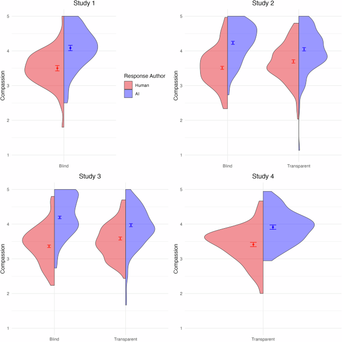 Third-party evaluators perceive AI as more compassionate than expert ...