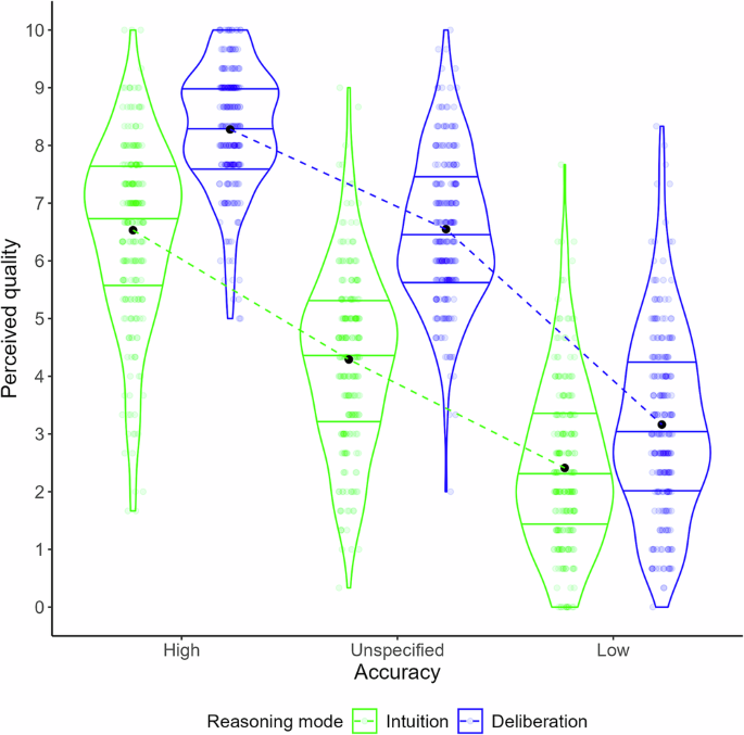 Humans and LLMs rate deliberation as superior to intuition on complex ...