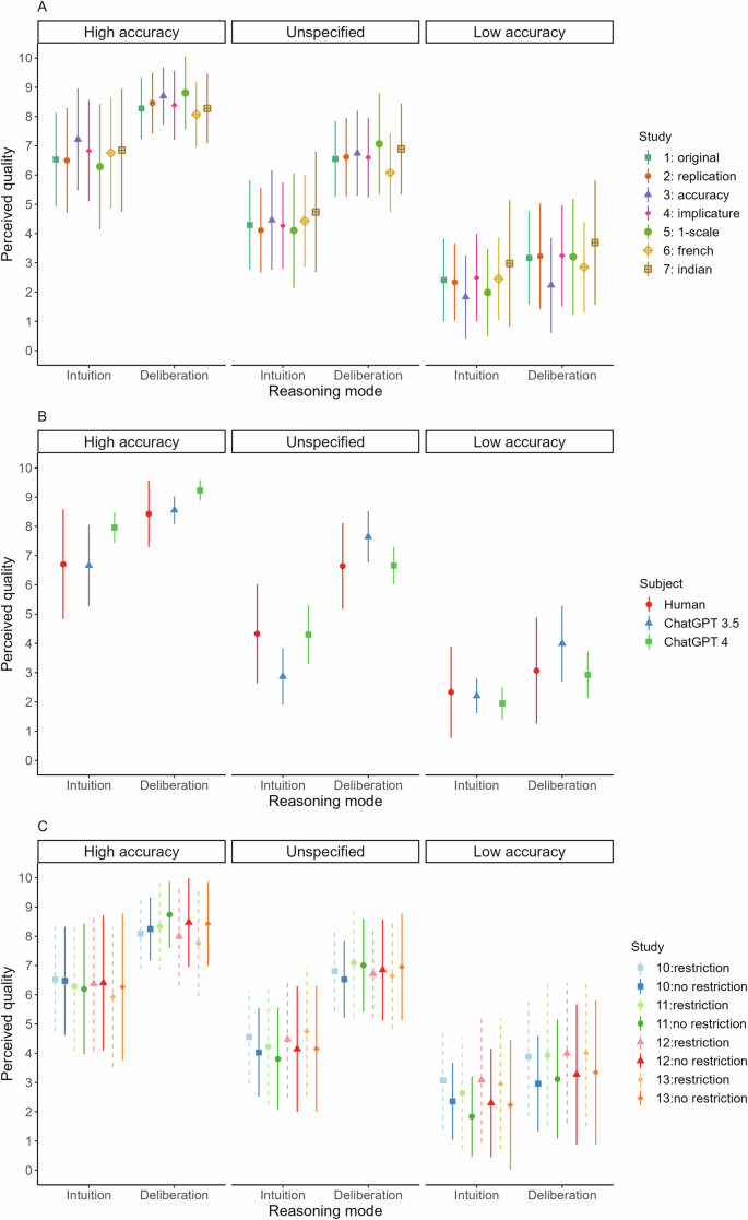 Humans and LLMs rate deliberation as superior to intuition on complex ...