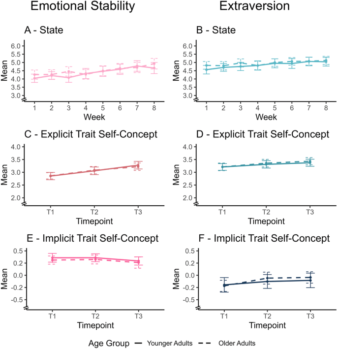 Personality intervention affects emotional stability and extraversion ...