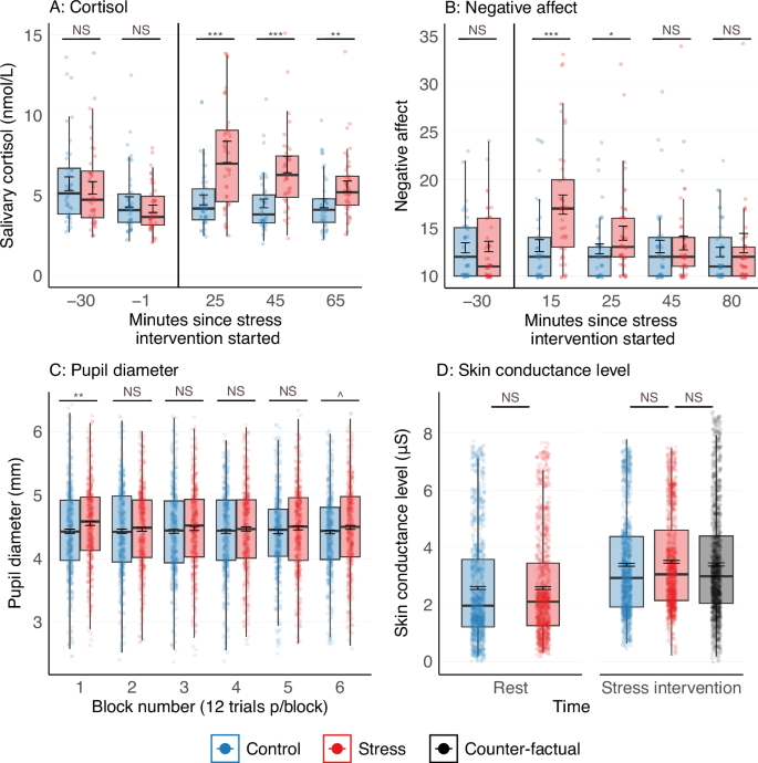Acute stress impairs decision-making at varying levels of decision ...