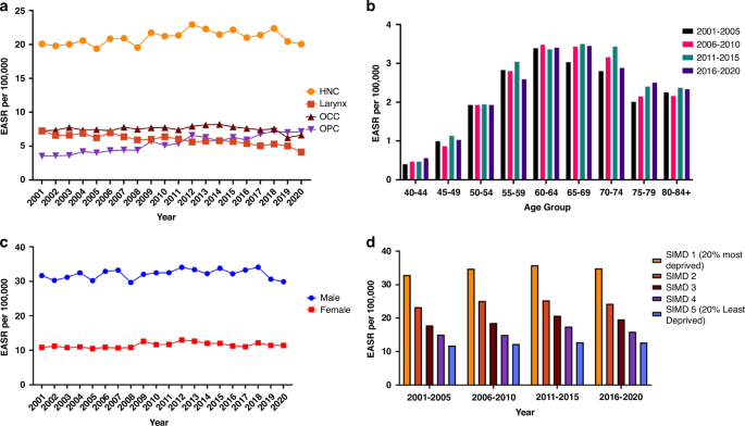 Head and neck cancer incidence is rising but the sociodemographic ...