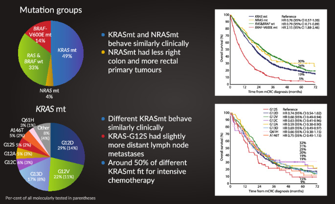 KRAS and NRAS mutations in Nordic population-based and real-world ...