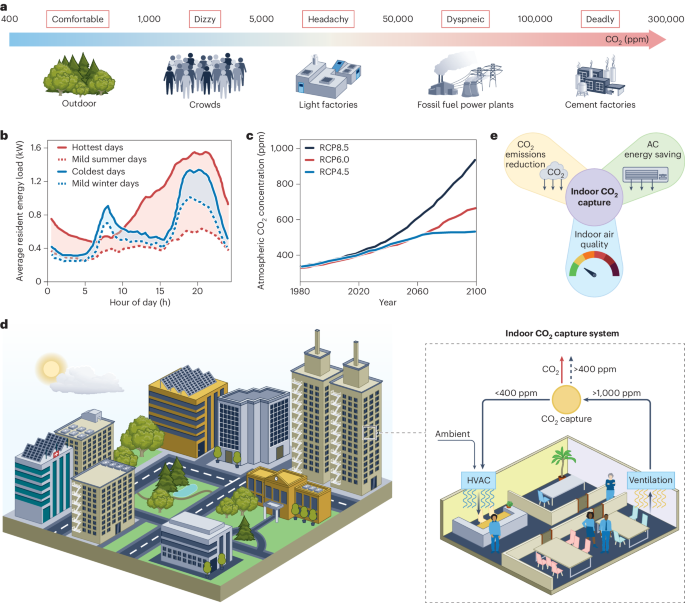 Recent progress in indoor CO2 capture for urban decarbonization ...