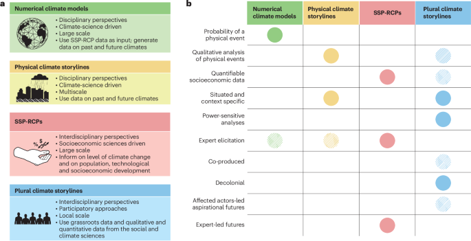 Plural climate storylines to foster just urban futures | Nature Cities
