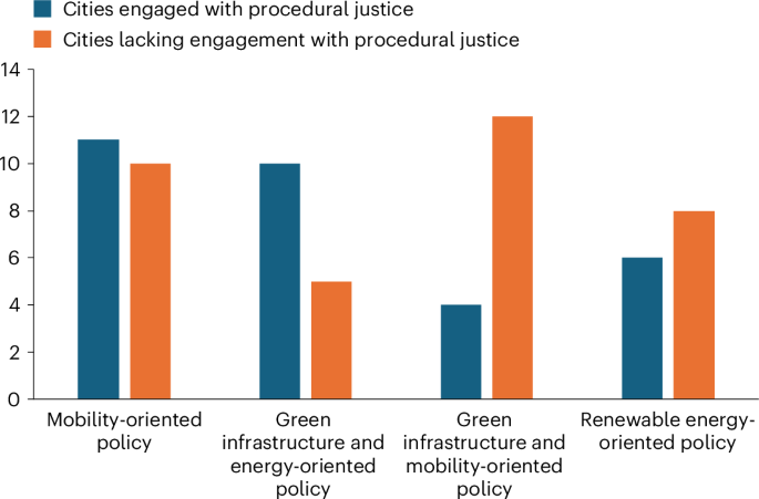 Cities incorporate equity in their climate policies but overlook ...