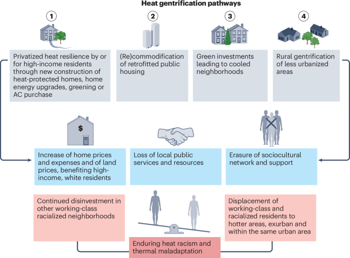 From heat racism and heat gentrification to urban heat justice in the ...