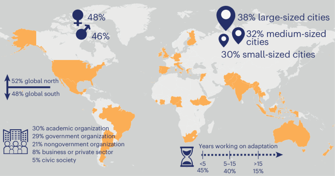 Unlocking urban climate adaptation imaginaries | Nature Cities