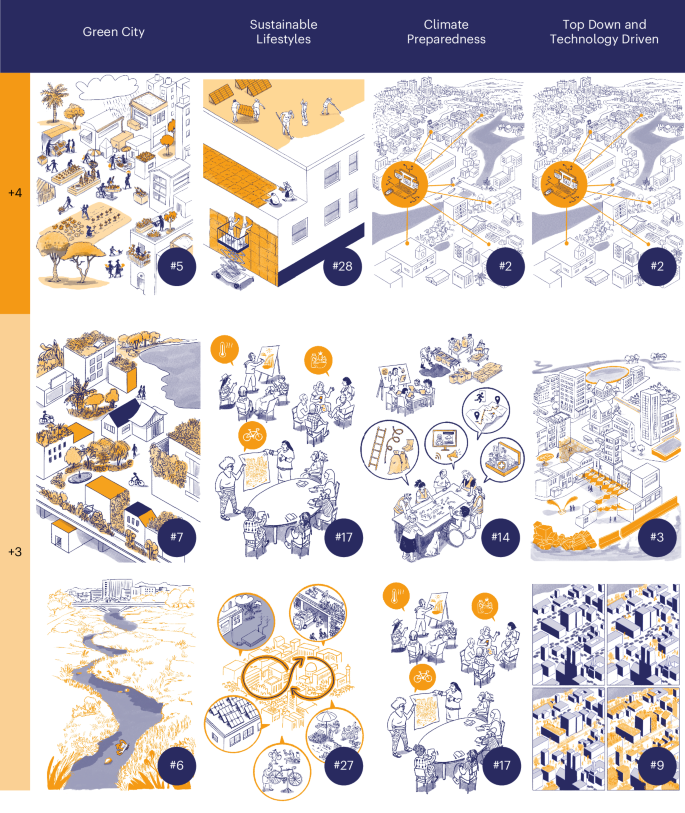 Unlocking urban climate adaptation imaginaries | Nature Cities